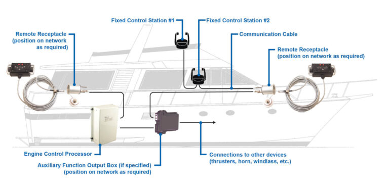 Handheld Controls - Glendinning Products